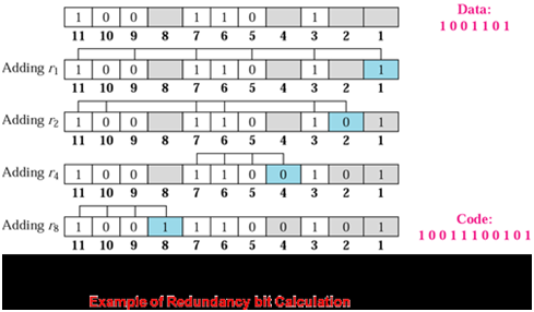Show The Error Correction By Hamming Code Computer Networking